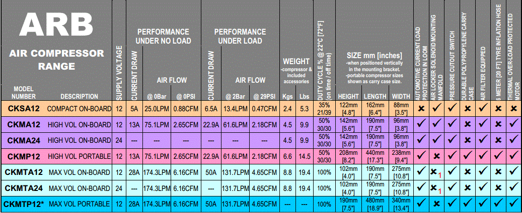 ARB - ARB CKMTP12 İKİZ KOMPRESÖRLÜ TAŞINABİLİR HAVA KAYNAĞI